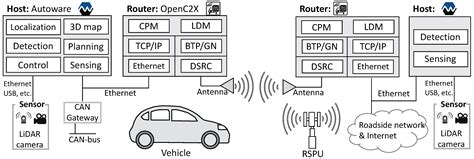 Networked Roadside Perception Units For Autonomous Driving