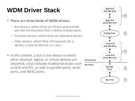 Wdm Windows Driver Model Overview