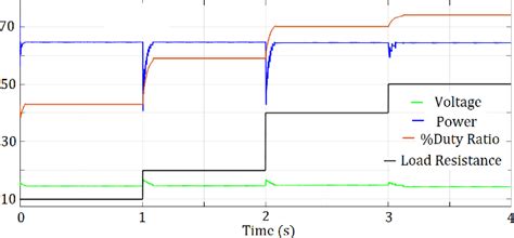Figure 11 From A Parameter Estimation Based Mppt Method For A Pv System Using Lyapunov Control