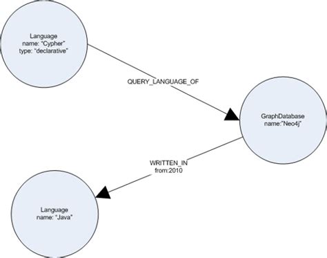 Working With A Neo4j Embedded Database
