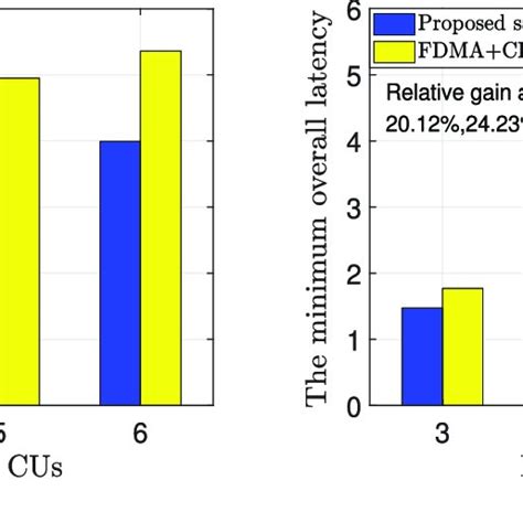 Advantage Of The Optimal Pairing With Noma Based Offloading Against The Download Scientific