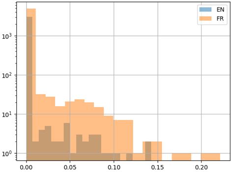 Distribution Of Misalignment Scores Across Dialect Pairs For English Download Scientific