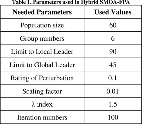 Table 1 From Optimal Allocation Of Multiple Distributed Generators