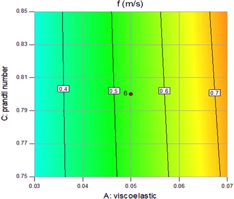 Two‐dimensional Graph Response Surface Method In The Velocity Parameter