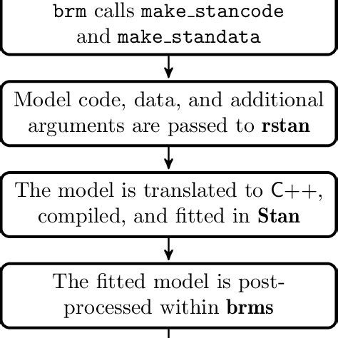PDF Brms An R Package For Bayesian Multilevel Models Using Stan