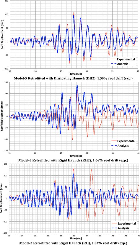 Roof Displacement Time History Response Of Rc Frames Retrofitted