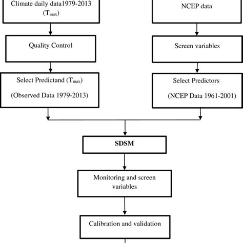 Structure Of Sdsm Version 4 2 For Climatic Scenarios Generation Download Scientific Diagram