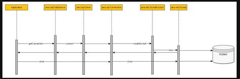 Tại sao chúng ta cần Database Connection Pool