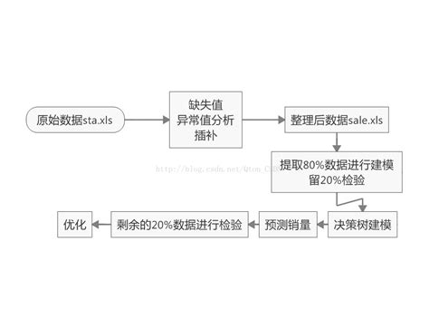 c4 5决策树在餐饮销售预测的应用 csdn博客