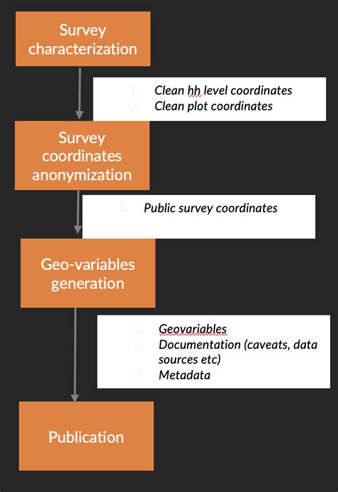 Geoprocessing Pipeline — Survey Geoenhancement