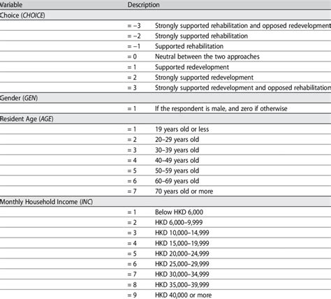 Descriptions Of The Explanatory Variables Download Scientific Diagram