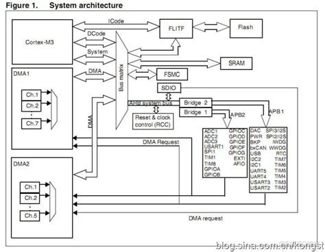 Stm32系列处理器的架构 Stm32内核架构mob6454cc6ba5a5的技术博客51cto博客
