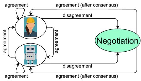 Task Allocation Map Including A Negotiation Phase Between A Human And A