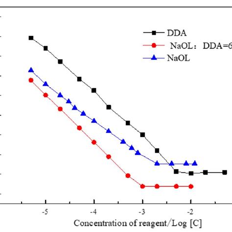 Relation Curve Between Surface Tension Of Collector And Logarithm Of Download Scientific