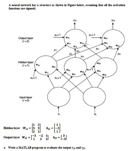 A Neural Network Has A Structure As Shown In The Figure Below Assuming That All The Activation