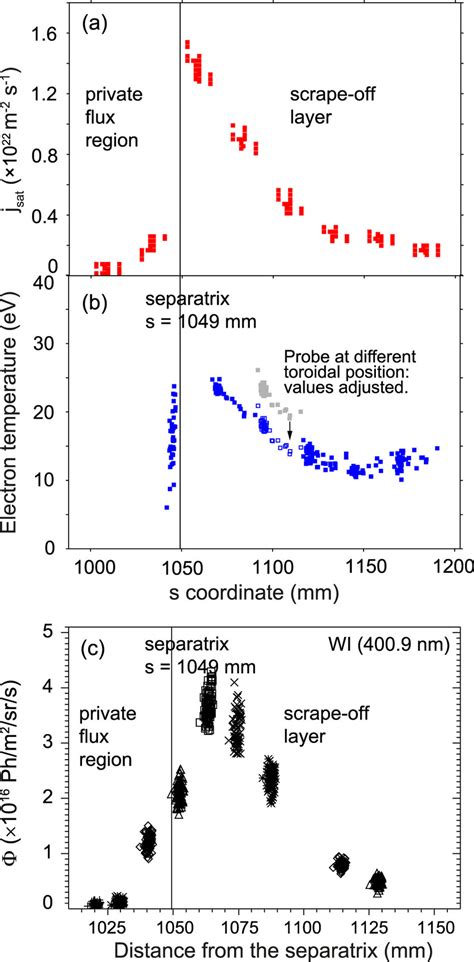 A B Poloidal Profiles Of A Ion Saturation Current Jsat And B Download Scientific