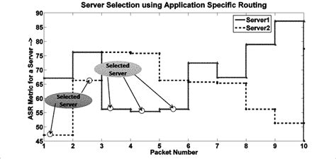 server selection using application specific routing metric download scientific diagram
