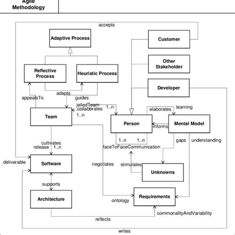 Agile Methodology Depicts The Main Common Principles Of Agile Download Scientific Diagram
