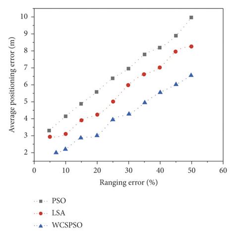 relationship between ranging error and average positioning error