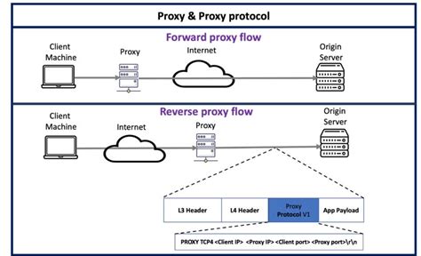 John A V On Linkedin Proxy Proxyprotocol Enterprisesecurity Reverseproxy Forwardproxy