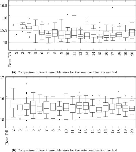 Box Plot Representation Of Results For Different Ensemble Sizes Download Scientific Diagram