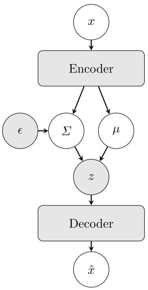 论文审查 Improved Anomaly Detection Through Conditional Latent Space Vae