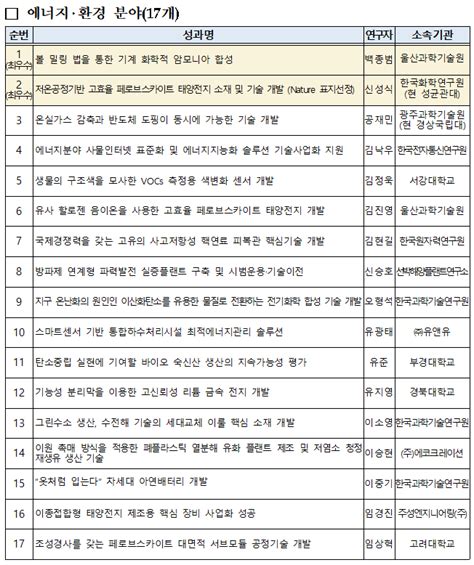 2022년 국가연구개발 우수성과 100선 선정 Bric