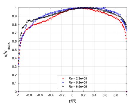 experimental velocity profile with transducers approximation