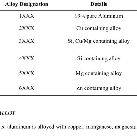 Designation Of Cast Aluminum Alloy Download Table