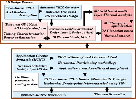 Figure 1 From Design And Optimization Of Heterogeneous Tree Based Fpga Using 3d Technology
