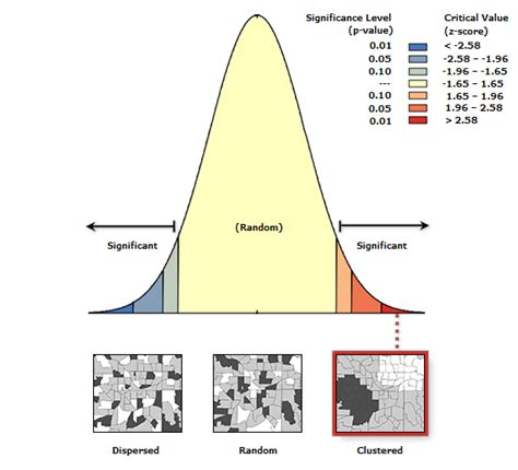 P Value And Z Scores In The Normal Distribution For And Download Scientific