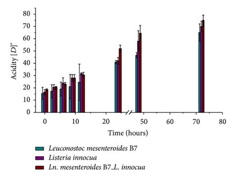 The Acidity Kinetics Of Leuconostoc Mesenteroides B7 Strain And