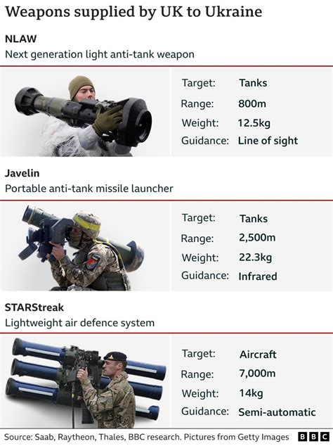 Ukraine War Ukraine Can Hit Russia With Uk Weapons Minister Bbc News