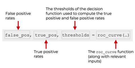Scikit Learn Roccurve Explained Sharp Sight