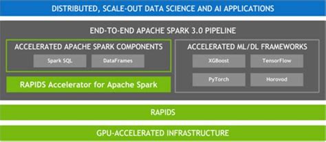accelerating deep learning on the jvm with apache spark and nvidia gpus infoq