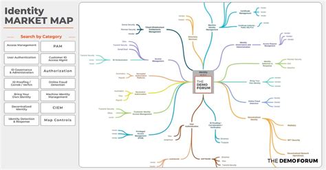 Iam Identity Identitymanagement Digitalidentity Machineidentity Vendors Techproviders
