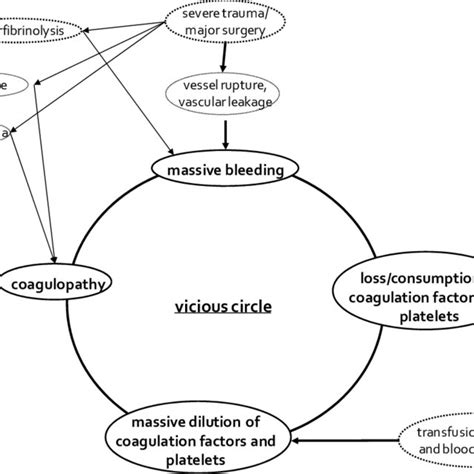3 Vicious Circle Of Massive Bleeding Massive Transfusion And