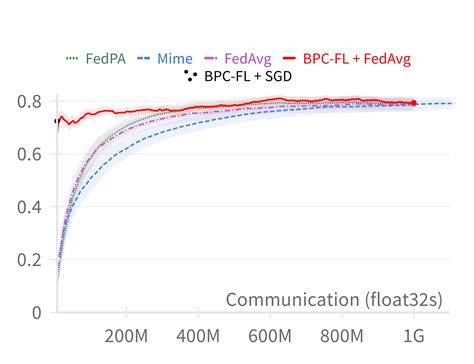 one shot federated learning with bayesian pseudocoresets ai research