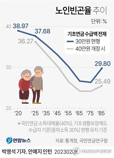 노인이 채운 고용률 착시나이 불문 좋은 일자리 없다 파이낸셜뉴스