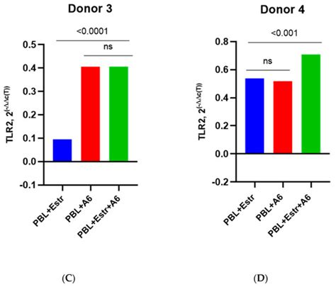 Pathogens Free Full Text Female Sex Hormones Upregulate The