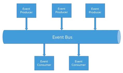Pub Sub Api And The Expanded Event Bus Get Started Pub Sub Api