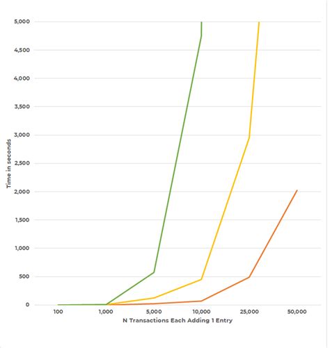 Yumapro Sdk Performance Advantages Yumaworks