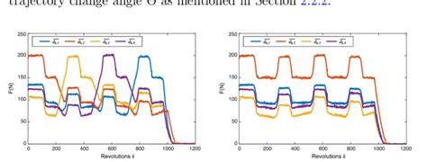 Comparison Before And After Trajectory Correction By The Average Value