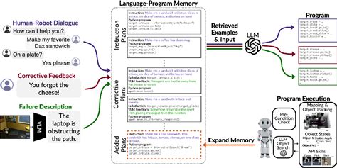 Figure 1 From Open Ended Instructable Embodied Agents With Memory Augmented Large Language