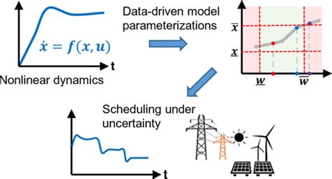 Stochastic Scheduling And Control Using Data Driven Nonlinear Dynamic Models Application To
