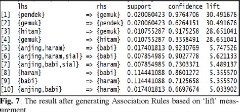 figure 1 from association analysis of cyberbullying on social media