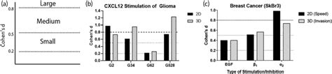 Motility Effect Sizes For Tumor Cells In 2d Or 3d A Cohens D Download Scientific Diagram