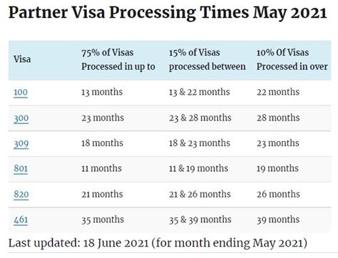 Partner Visa Processing Times May 2021 Australian Information