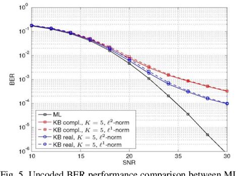 Figure 5 From VLSI Implementation Of Optimal K Best Sphere Decoder