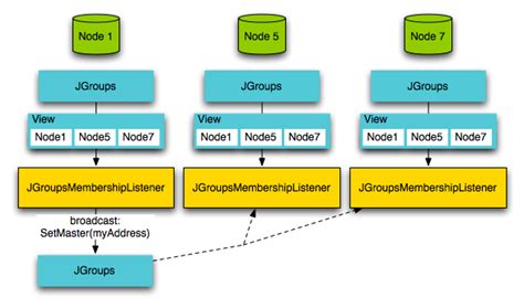 Implementing Message Replication In Elasticmq With Jgroups Adam